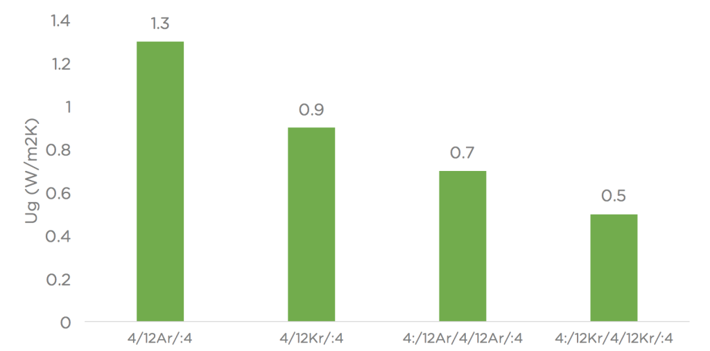 Double or triple insulated glass unit? - M-Sora