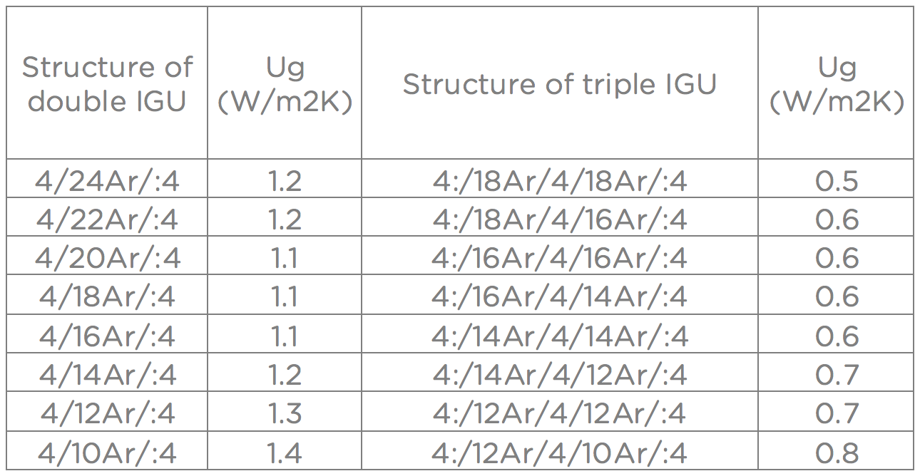 Double or triple insulated glass unit? - M-Sora