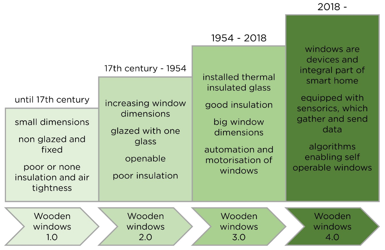 Wooden windows 4.0 - M-Sora
